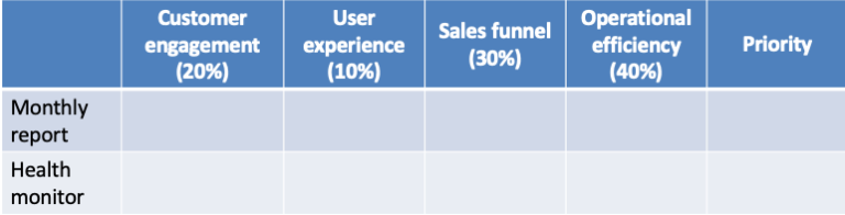 How to Use a Scorecard to Prioritize Features – Daniel Elizalde