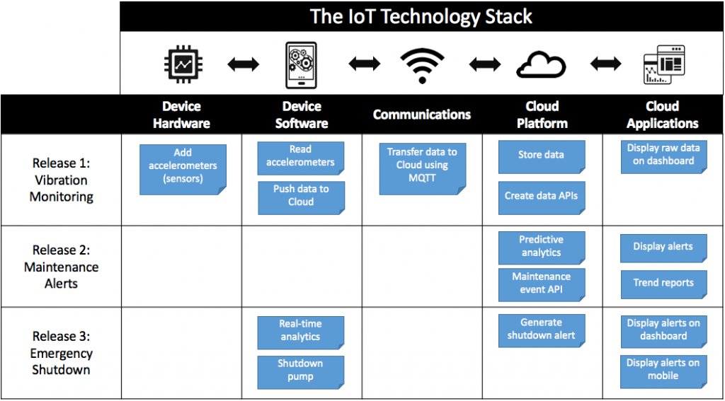 How to Build an IoT Product Roadmap – Daniel Elizalde