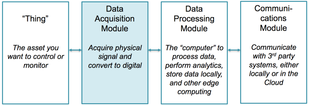 Data Acquisition: A Primer for IoT Product Managers – Daniel Elizalde