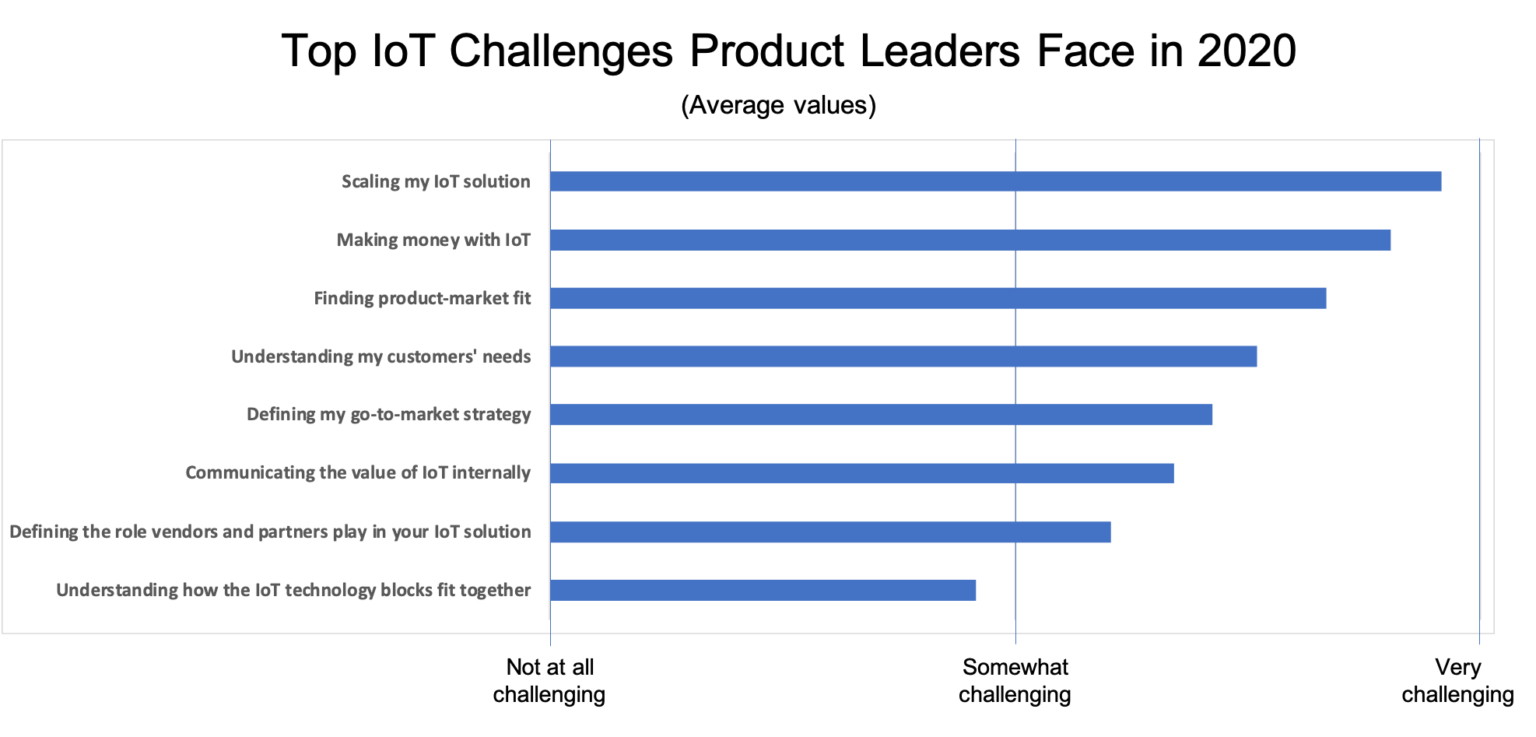 Top IoT Challenges Product Leaders Face in 2020 – Daniel Elizalde