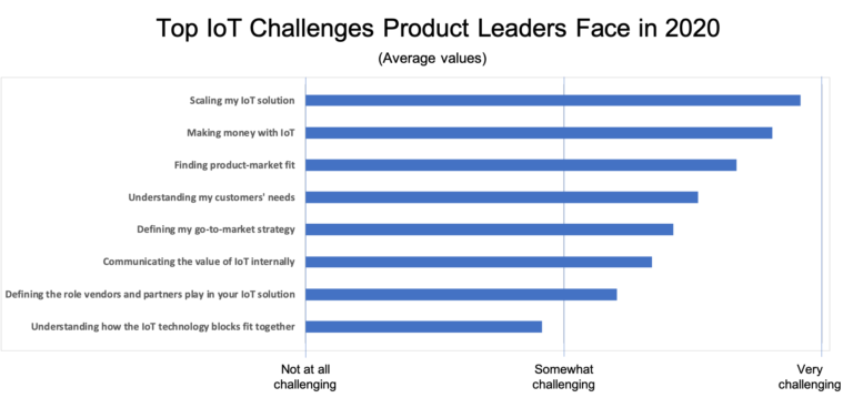 Top IoT Challenges Product Leaders Face in 2020 – Daniel Elizalde